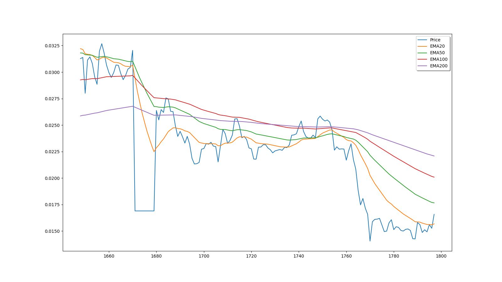 MAPS Exponential Moving Averages