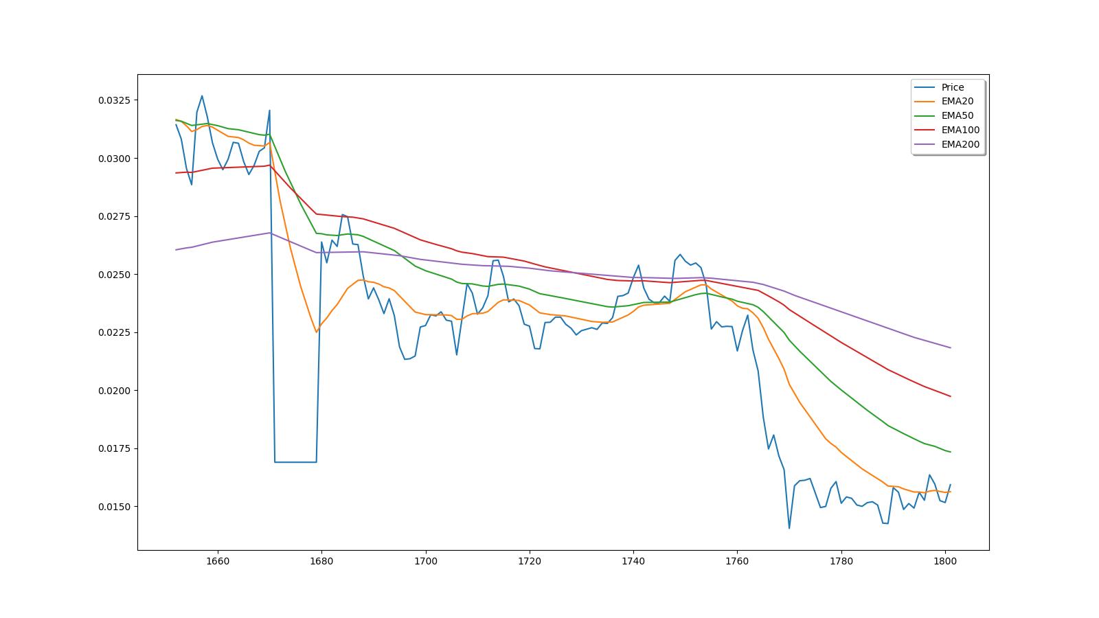 MAPS Exponential Moving Averages