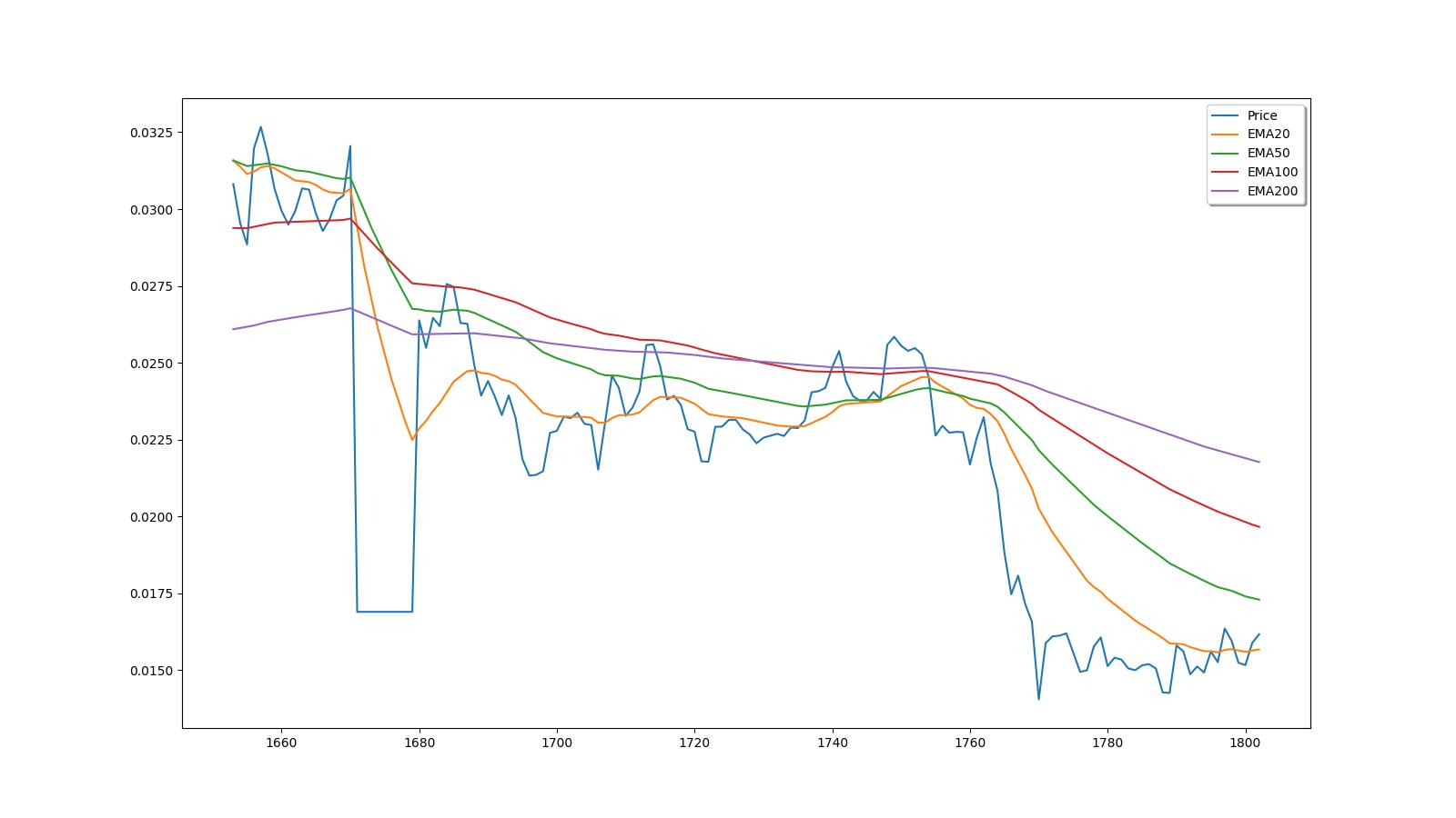 MAPS Exponential Moving Averages
