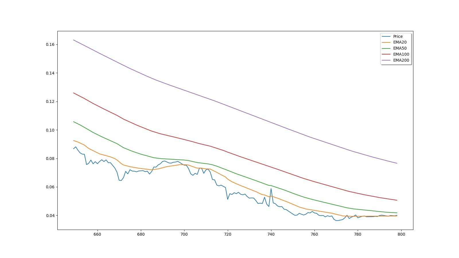MARBLEX Exponential Moving Averages
