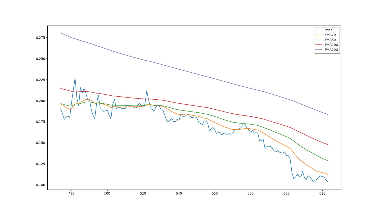 MARBLEX Exponential Moving Averages