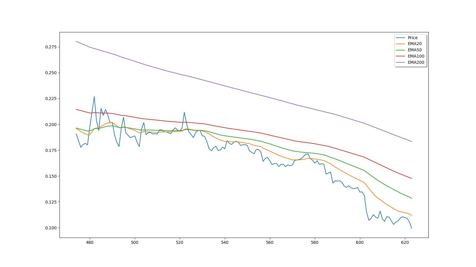 MARBLEX Exponential Moving Averages