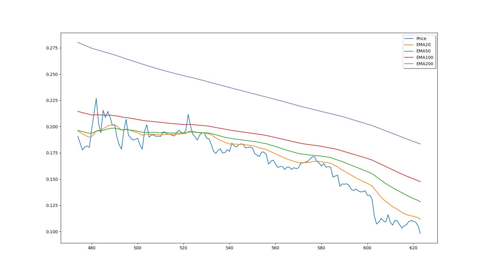 MARBLEX Exponential Moving Averages