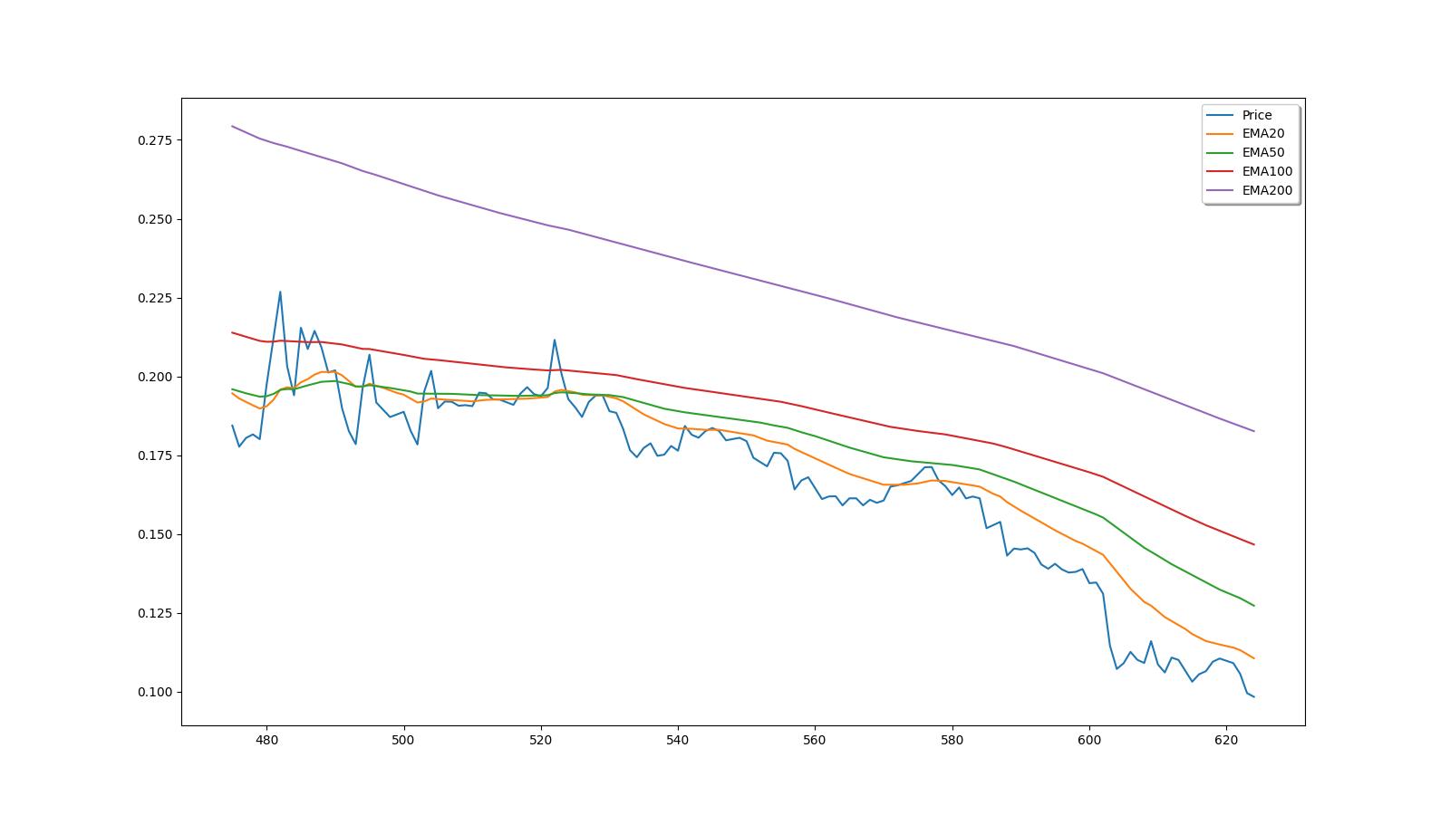 MARBLEX Exponential Moving Averages