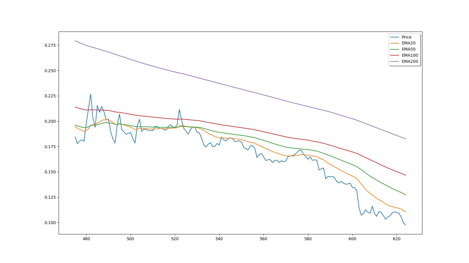 MARBLEX Exponential Moving Averages