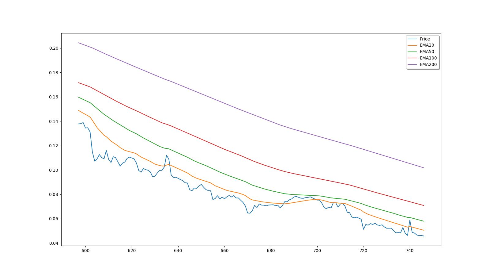 MARBLEX Exponential Moving Averages