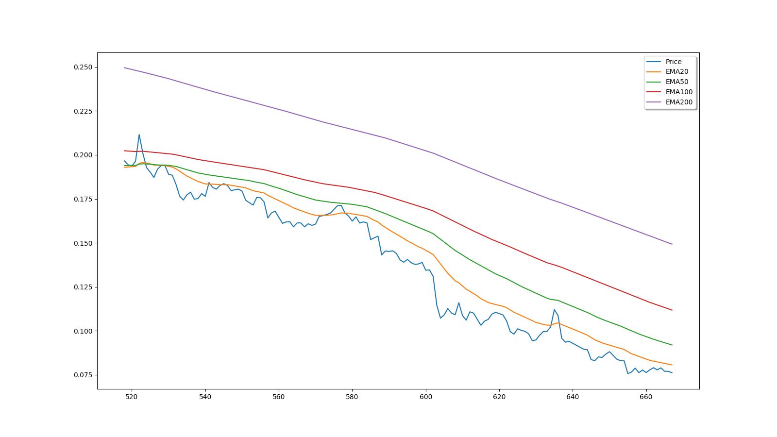 MARBLEX Exponential Moving Averages