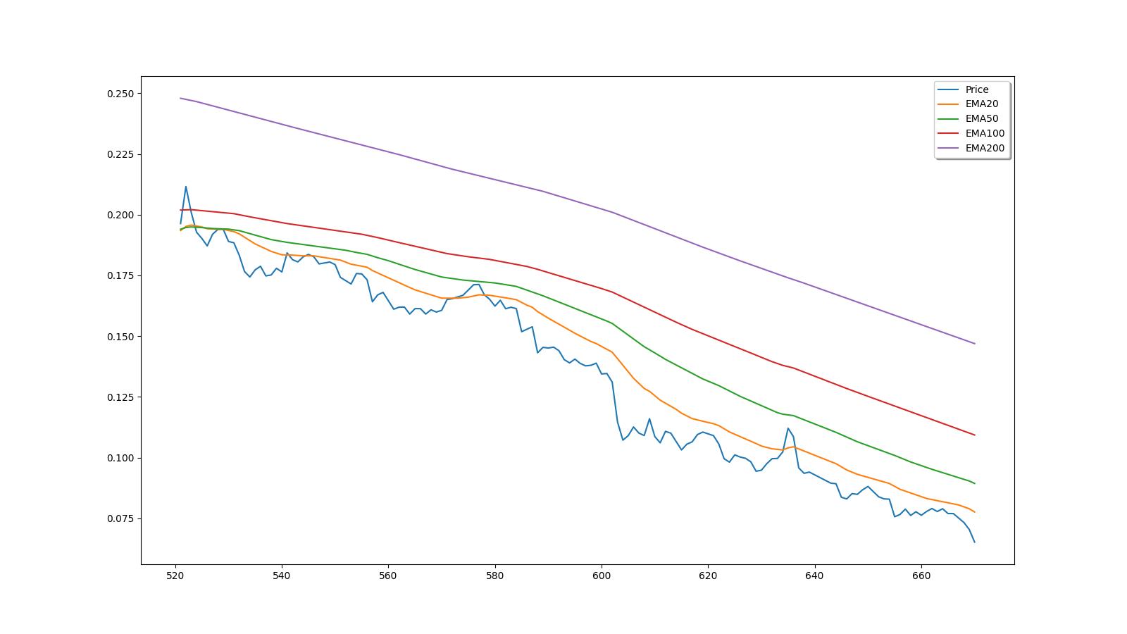 MARBLEX Exponential Moving Averages