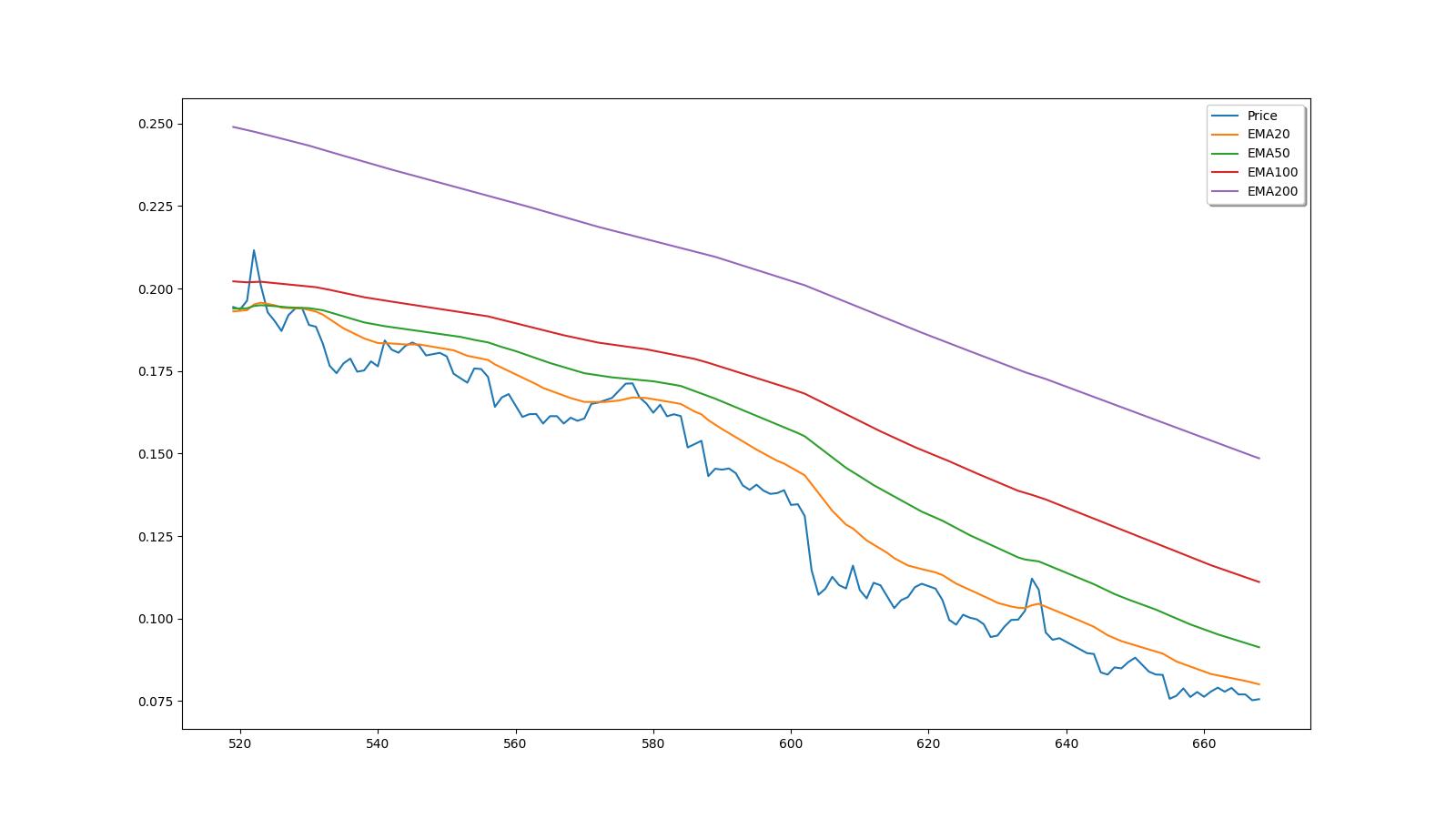 MARBLEX Exponential Moving Averages