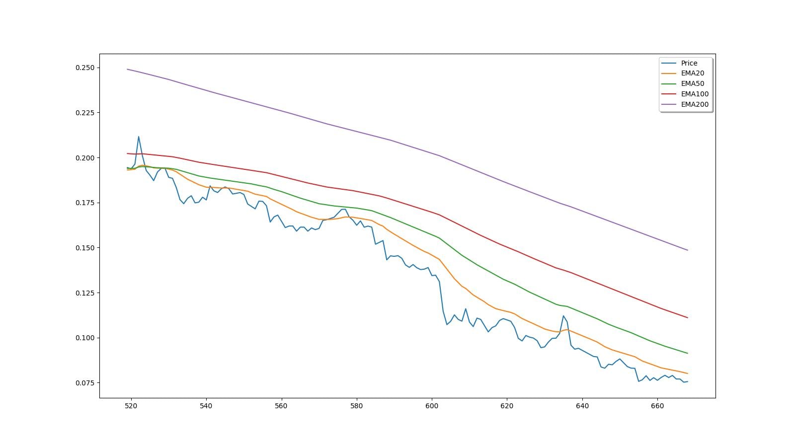 MARBLEX Exponential Moving Averages