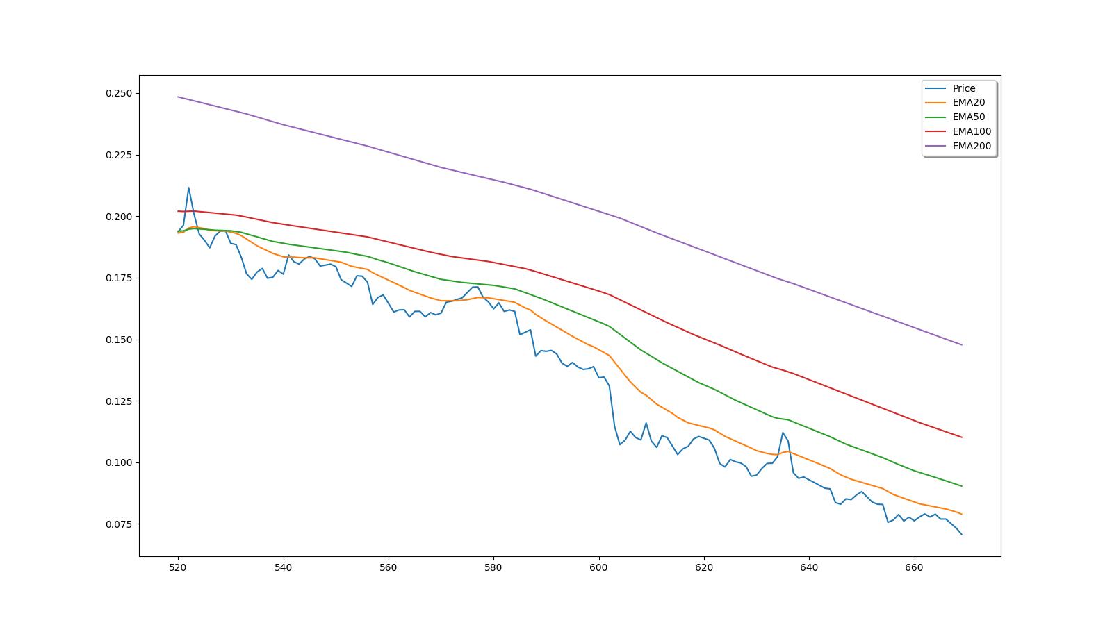 MARBLEX Exponential Moving Averages