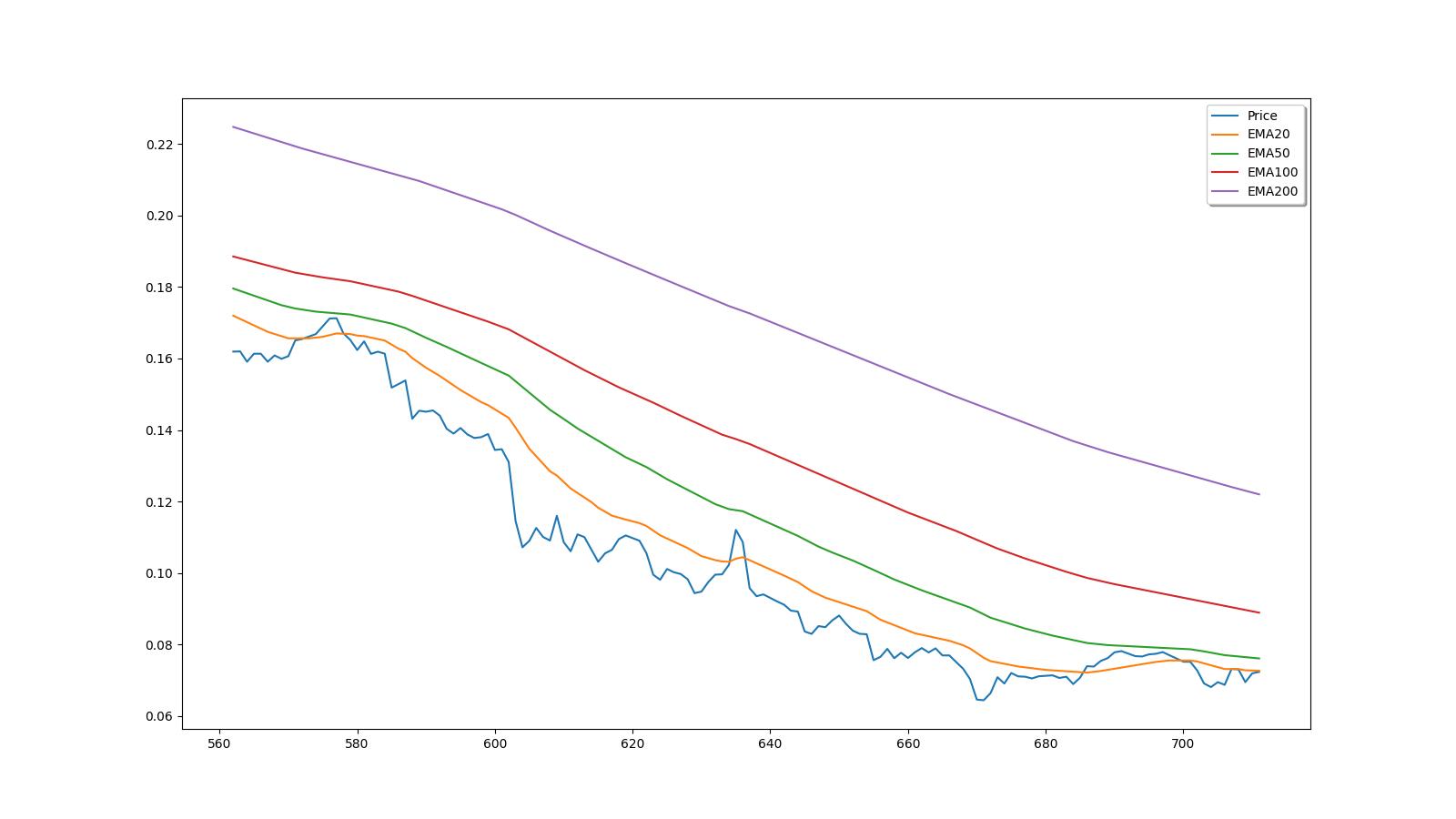 MARBLEX Exponential Moving Averages