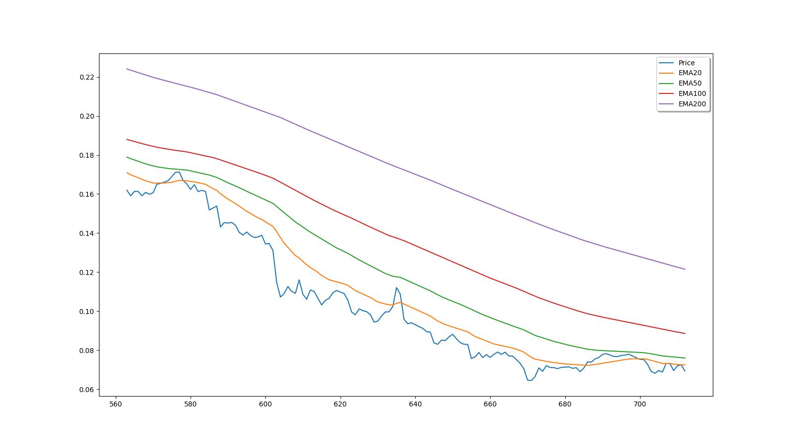 MARBLEX Exponential Moving Averages