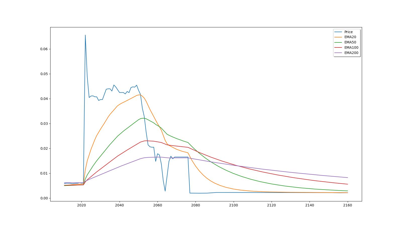 MAP Protocol Exponential Moving Averages