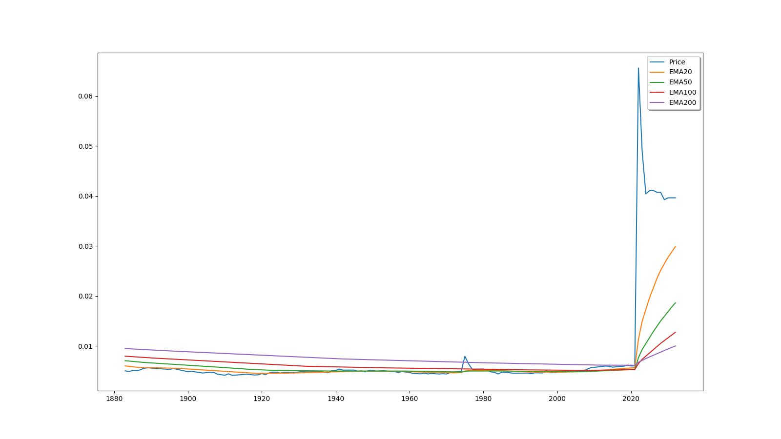 MAP Protocol Exponential Moving Averages