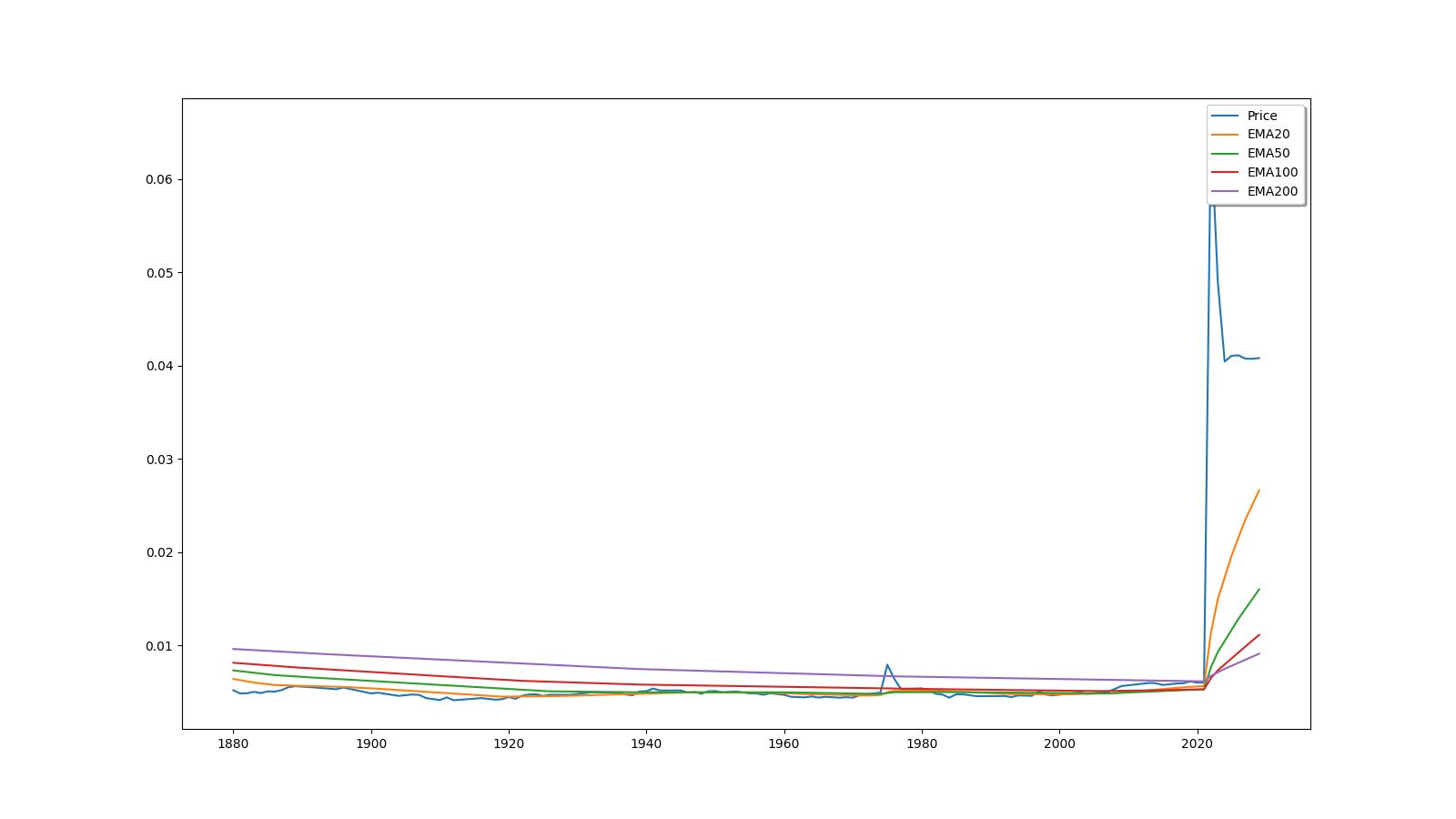 MAP Protocol Exponential Moving Averages