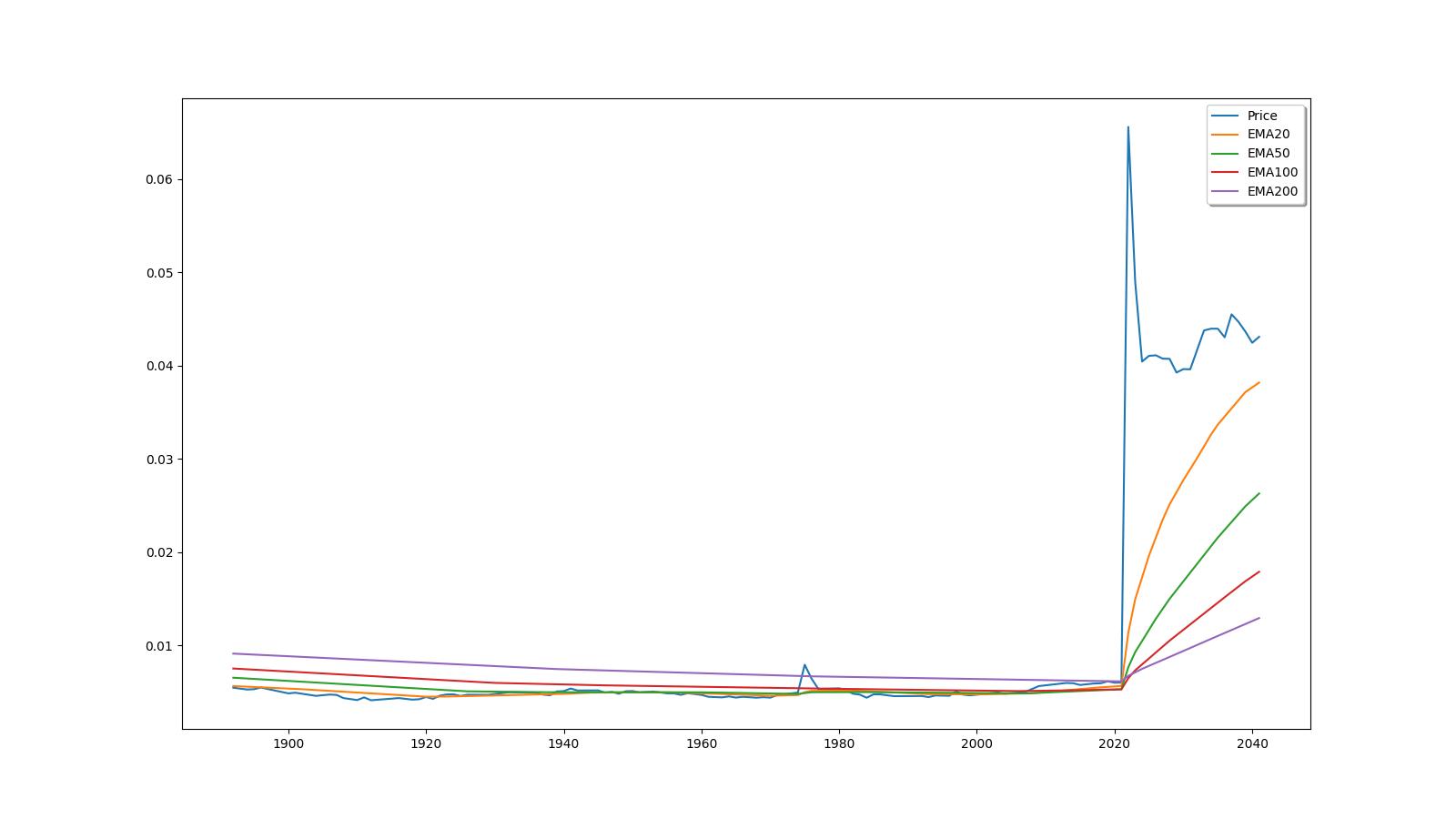 MAP Protocol Exponential Moving Averages