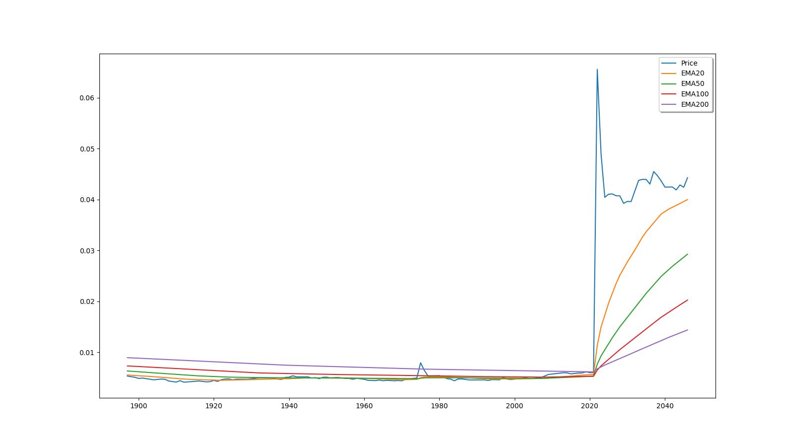 MAP Protocol Exponential Moving Averages