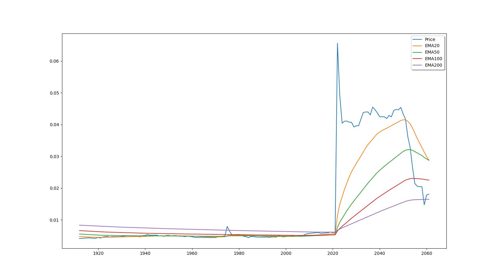 MAP Protocol Exponential Moving Averages