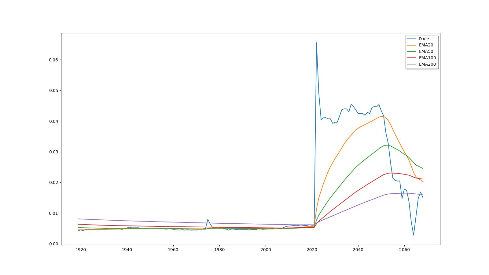 MAP Protocol Exponential Moving Averages