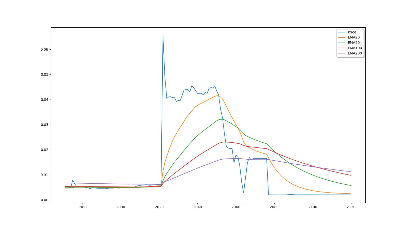MAP Protocol Exponential Moving Averages