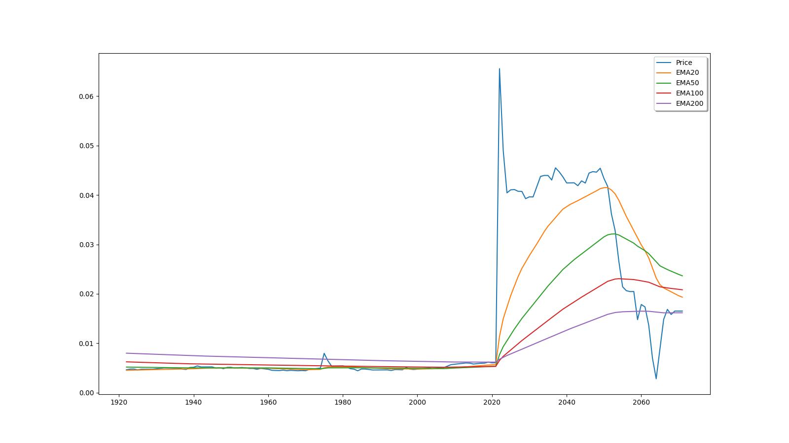 MAP Protocol Exponential Moving Averages