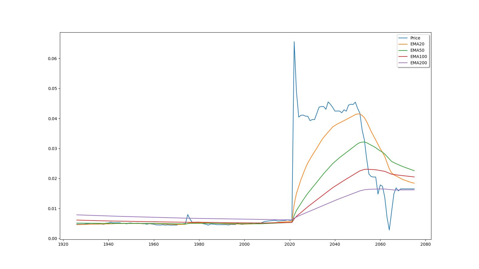 MAP Protocol Exponential Moving Averages