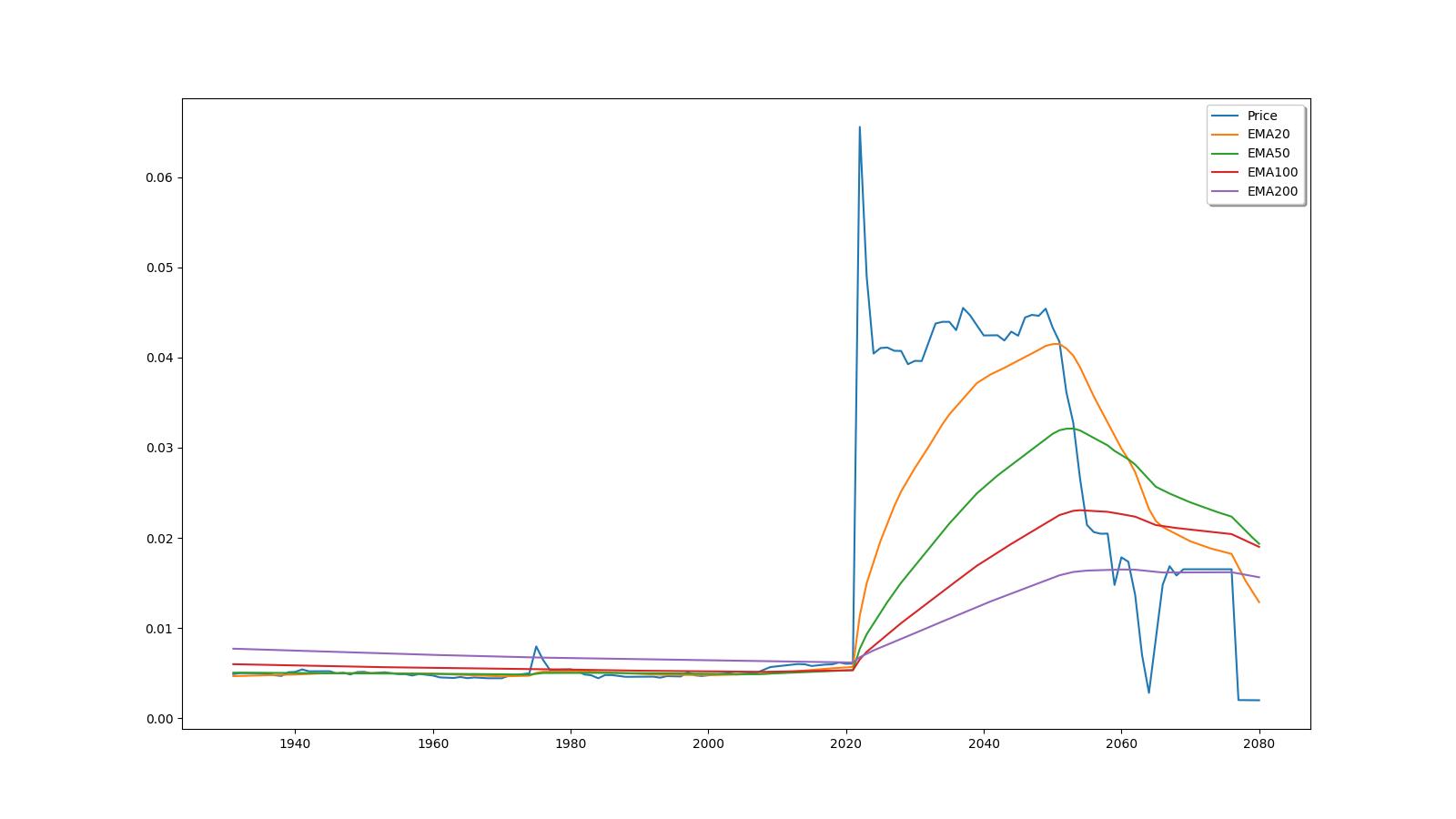 MAP Protocol Exponential Moving Averages