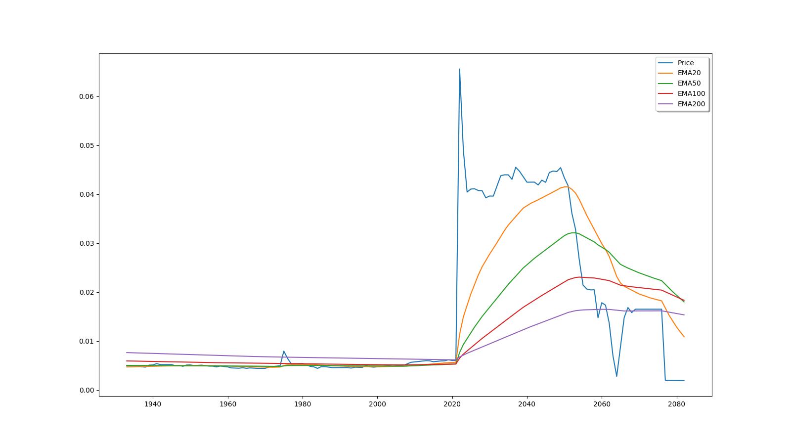 MAP Protocol Exponential Moving Averages