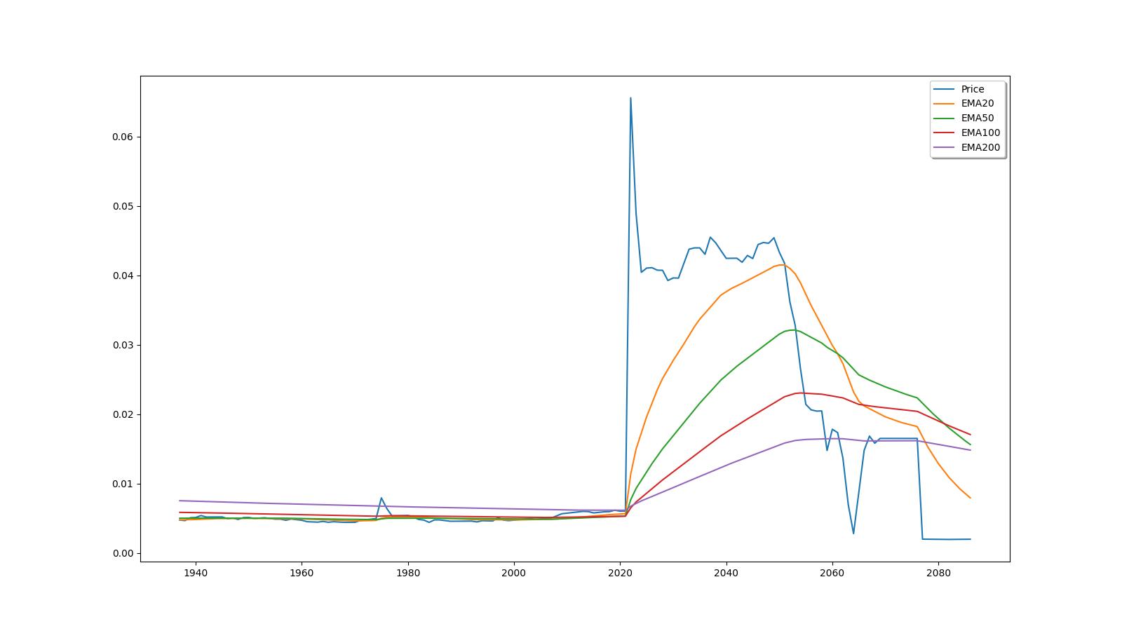 MAP Protocol Exponential Moving Averages