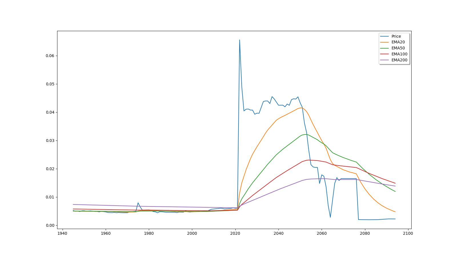 MAP Protocol Exponential Moving Averages