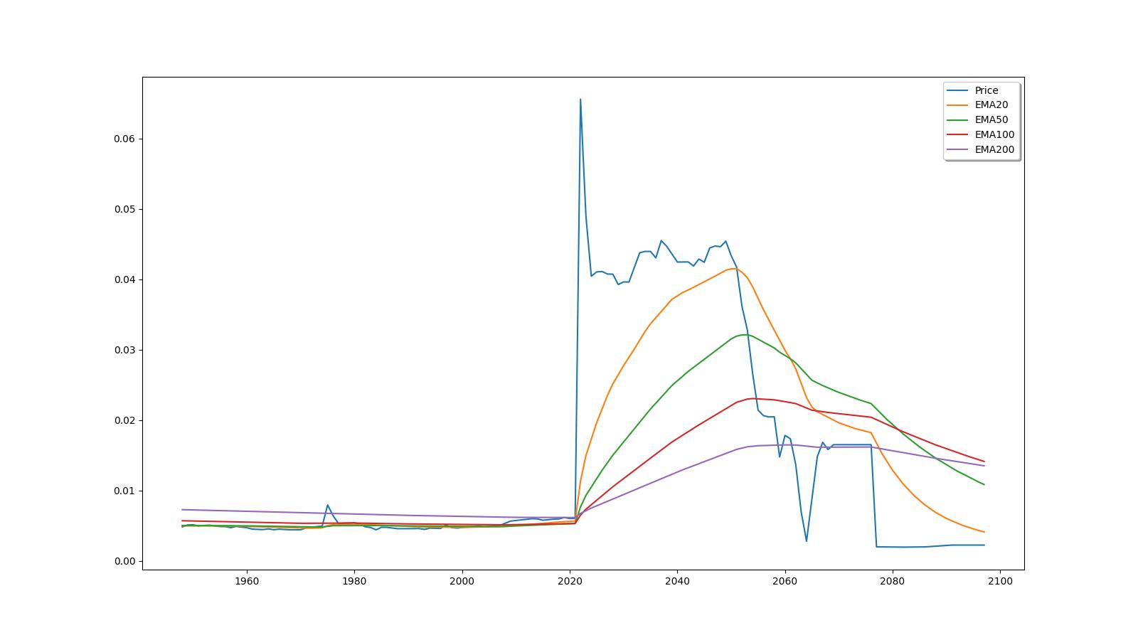 MAP Protocol Exponential Moving Averages