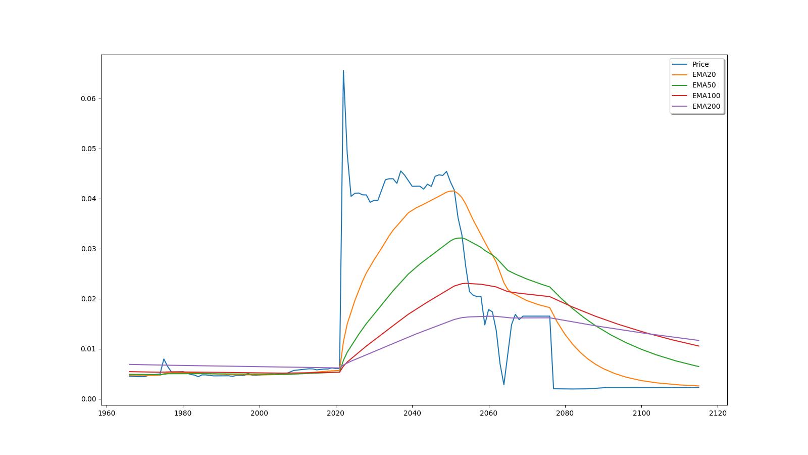MAP Protocol Exponential Moving Averages