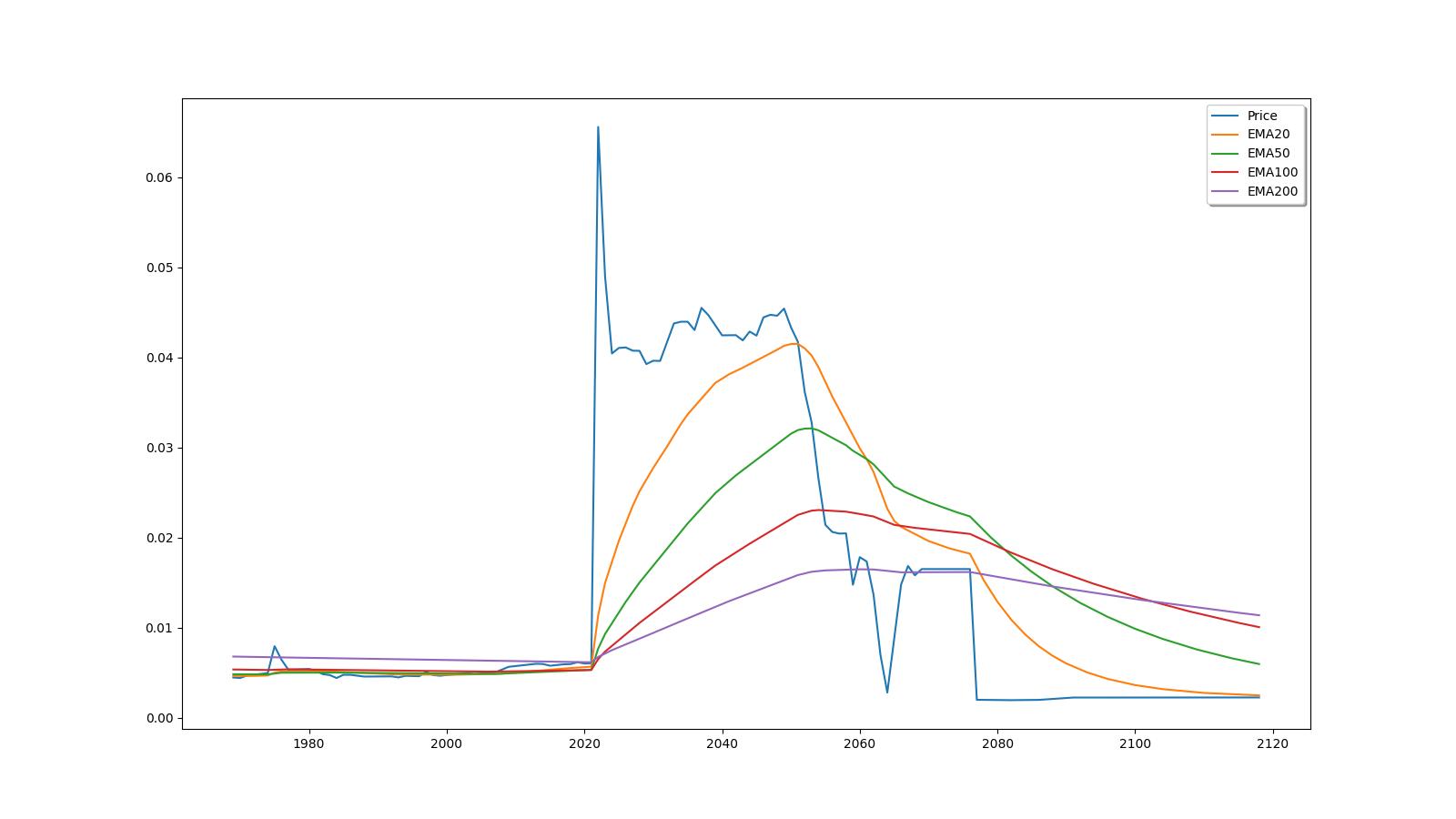 MAP Protocol Exponential Moving Averages