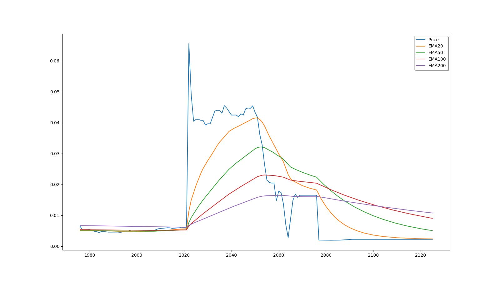 MAP Protocol Exponential Moving Averages