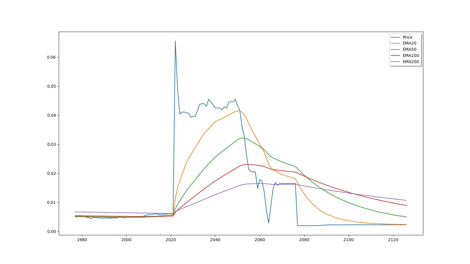 MAP Protocol Exponential Moving Averages