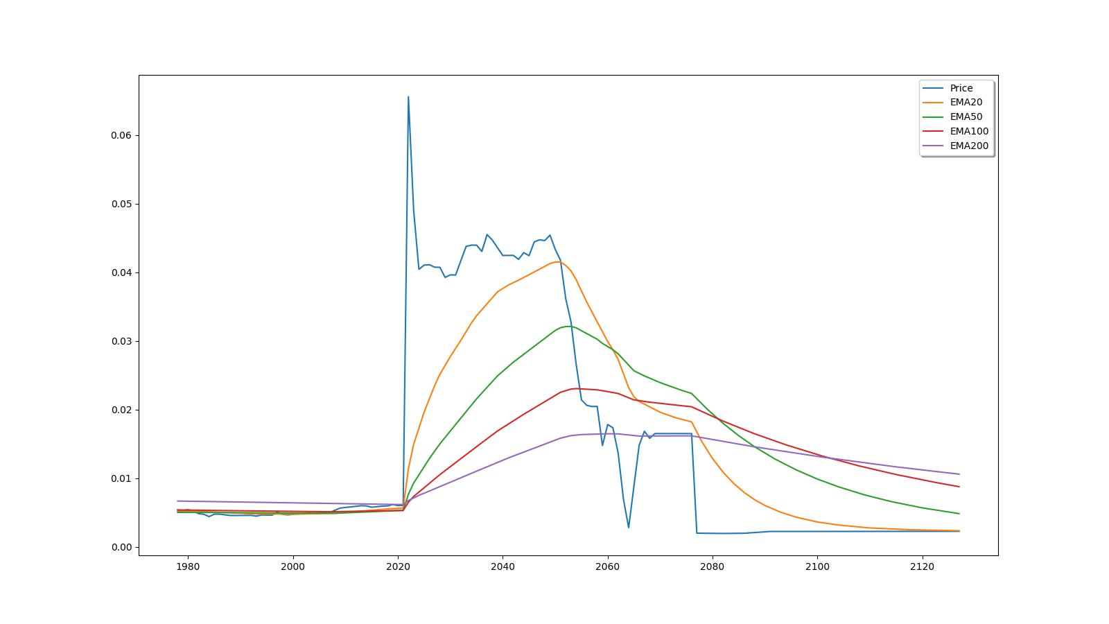 MAP Protocol Exponential Moving Averages