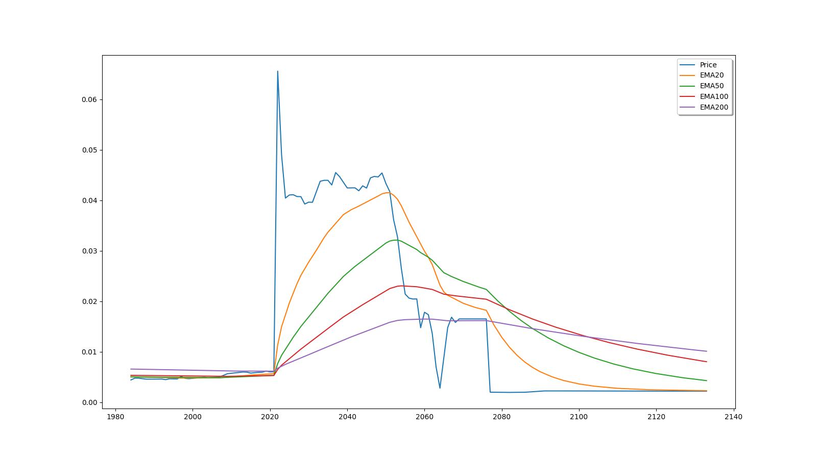 MAP Protocol Exponential Moving Averages