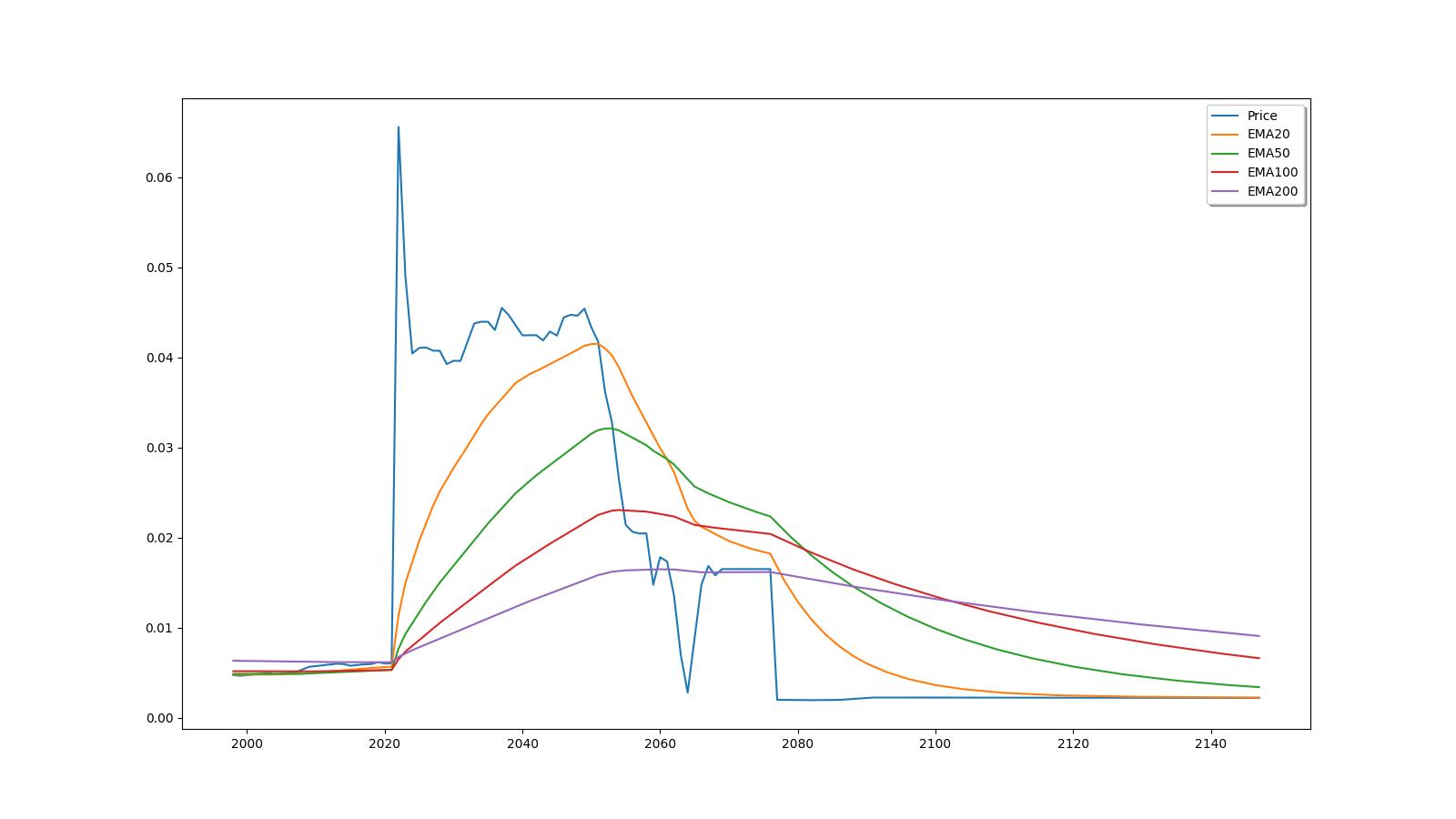 MAP Protocol Exponential Moving Averages