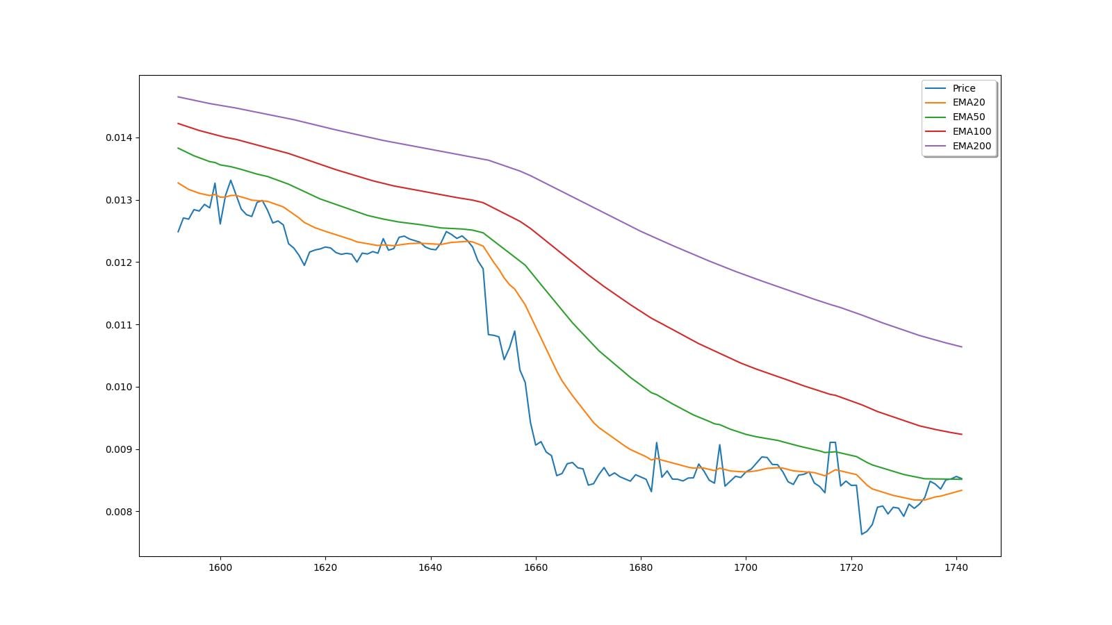 Marginswap Exponential Moving Averages