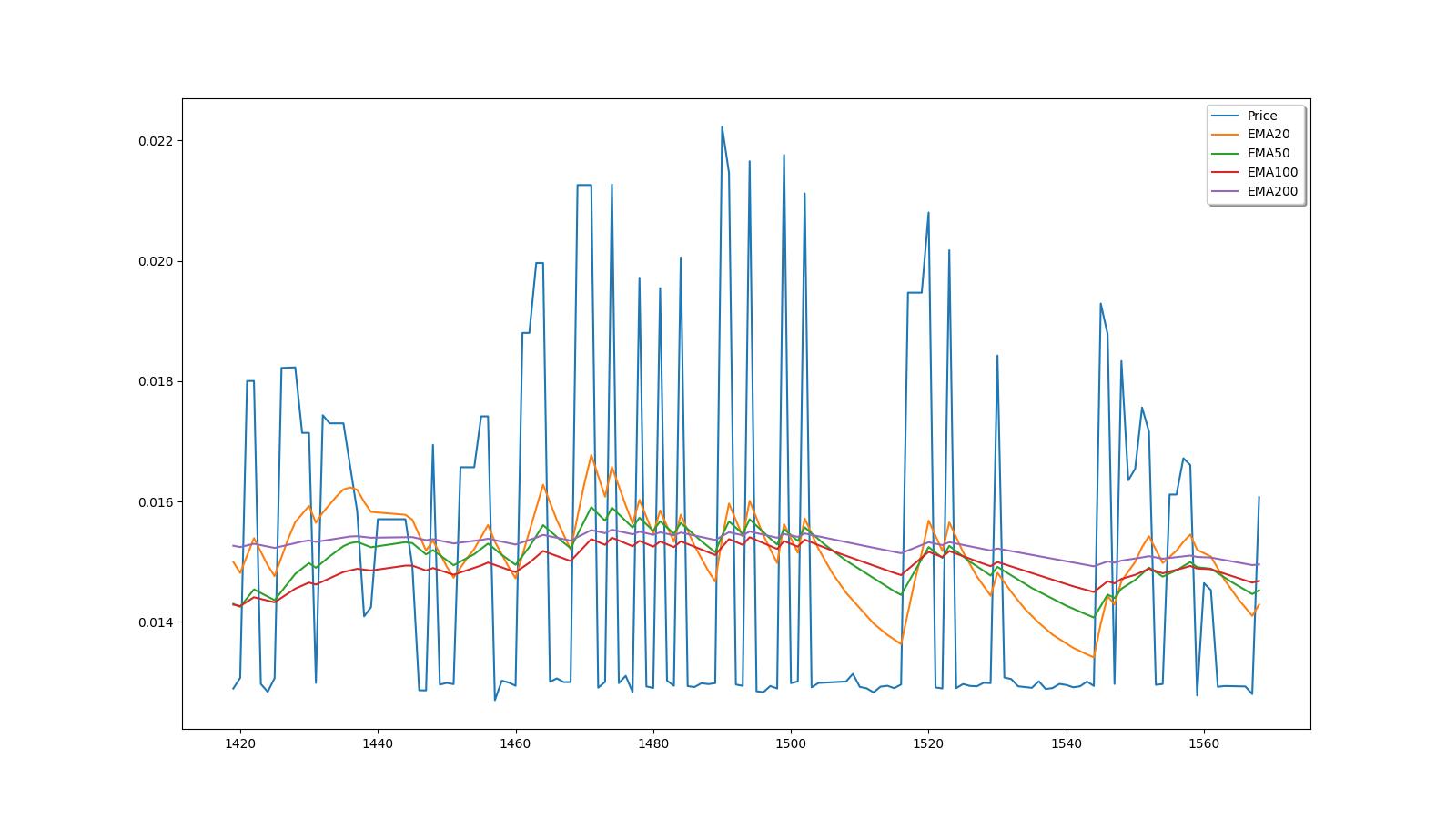 Marginswap Exponential Moving Averages