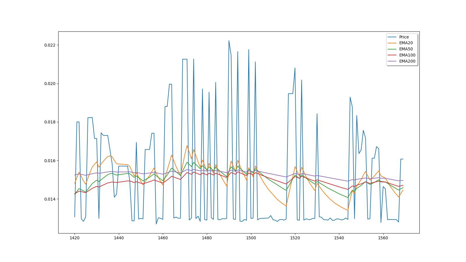 Marginswap Exponential Moving Averages