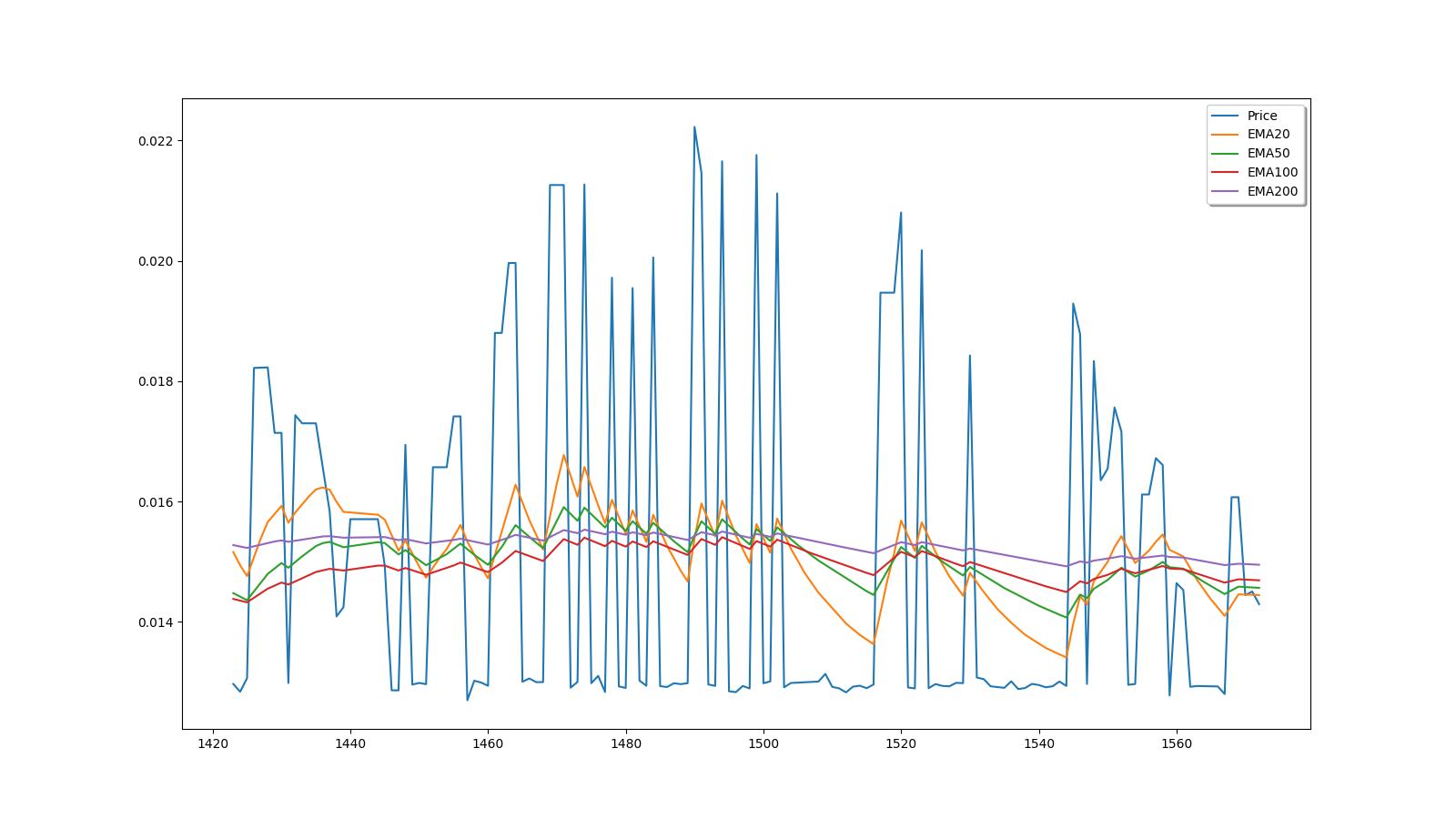 Marginswap Exponential Moving Averages