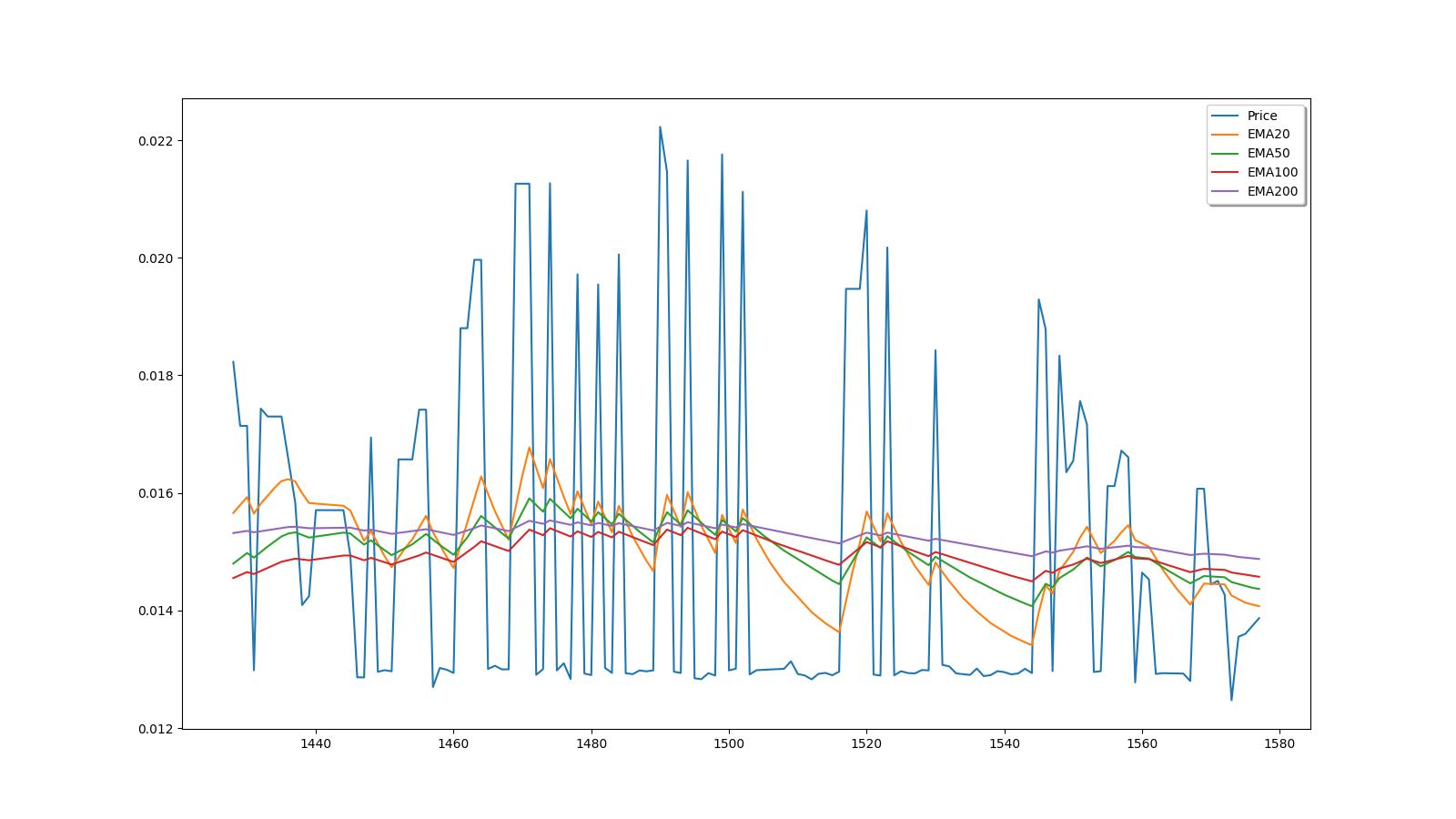 Marginswap Exponential Moving Averages