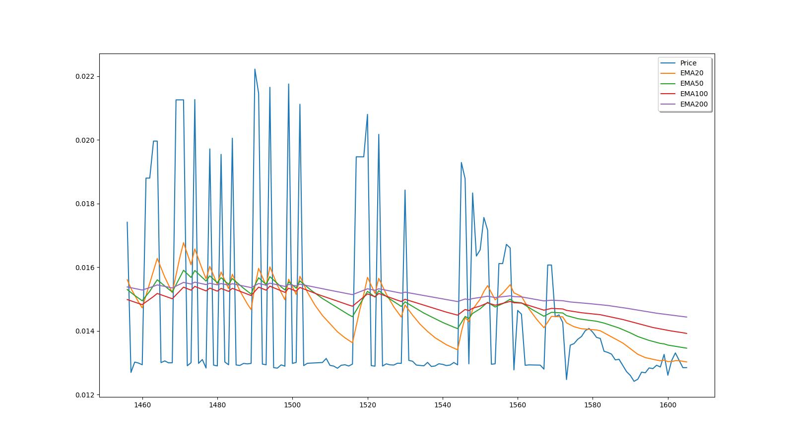 Marginswap Exponential Moving Averages