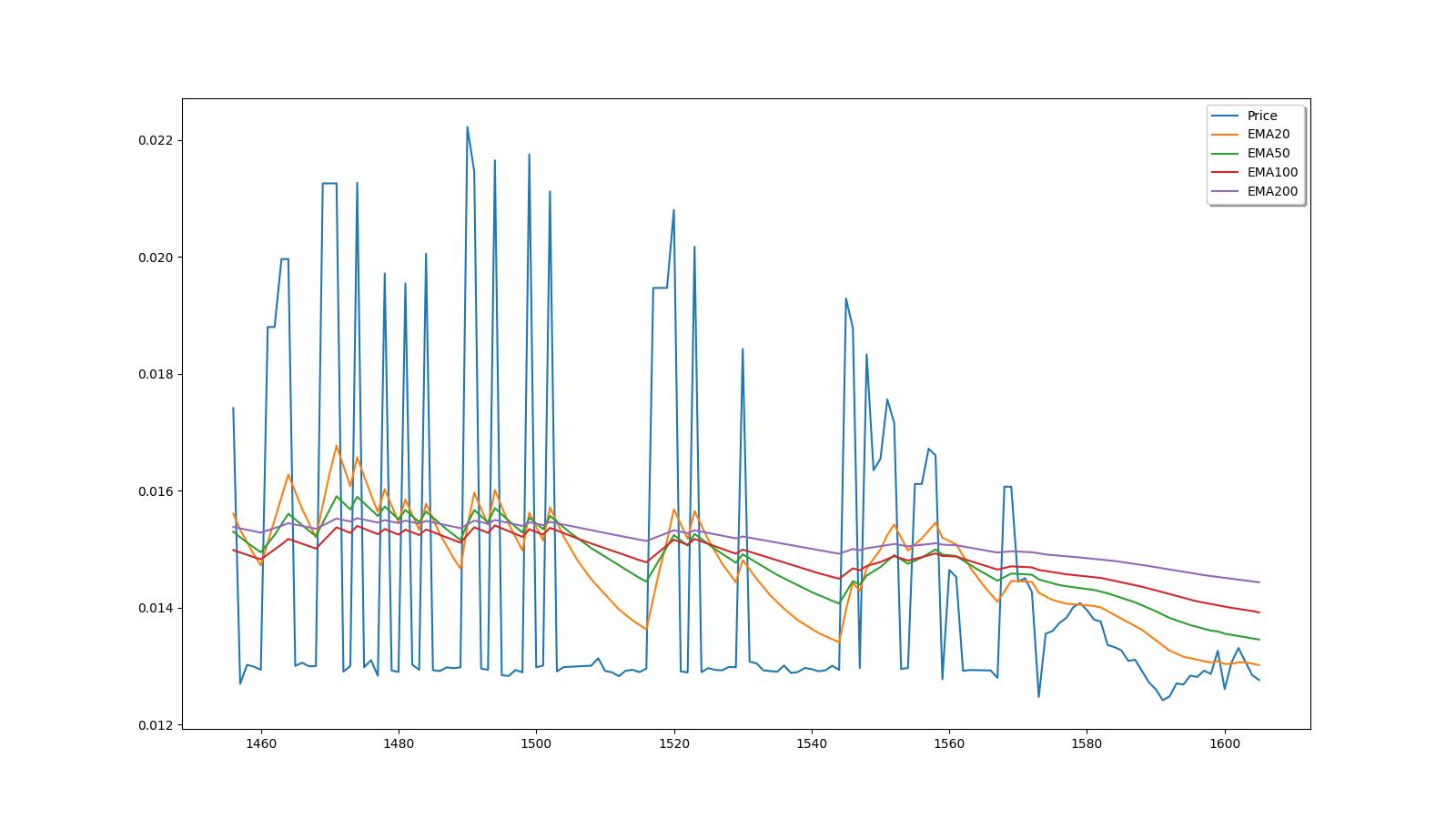 Marginswap Exponential Moving Averages