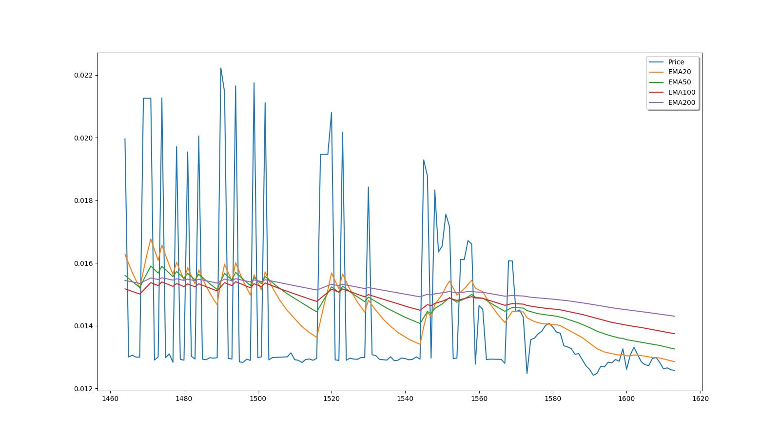 Marginswap Exponential Moving Averages