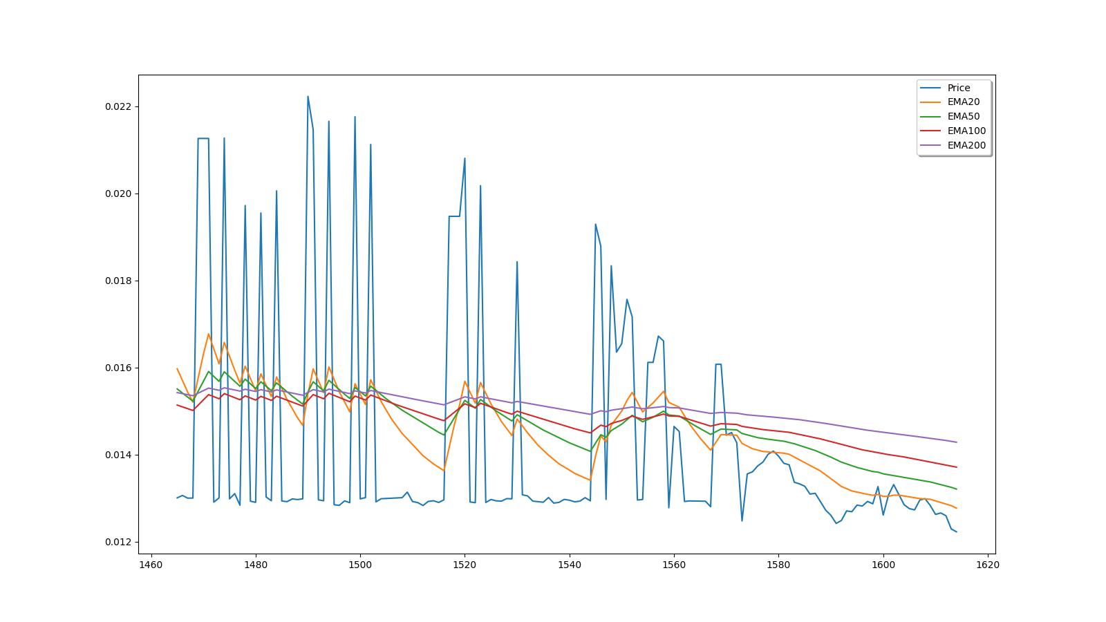 Marginswap Exponential Moving Averages