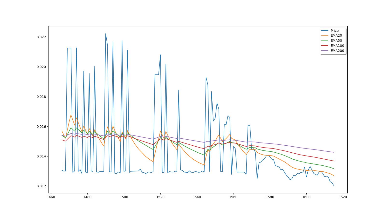 Marginswap Exponential Moving Averages