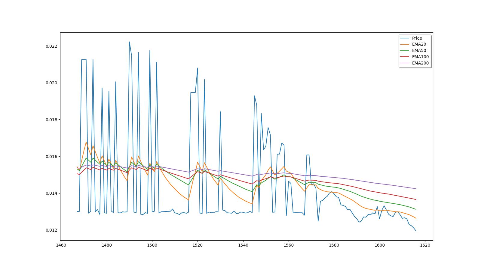 Marginswap Exponential Moving Averages
